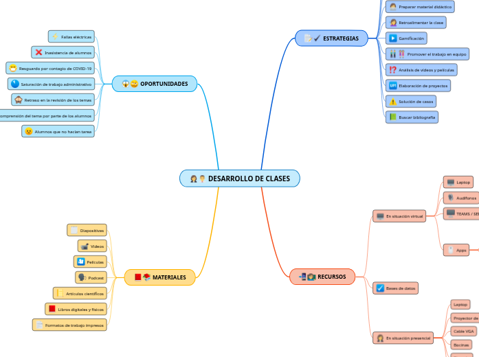 DESARROLLO DE CLASES - Mind Map