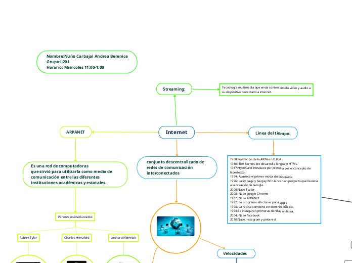 Internet - Mind Map