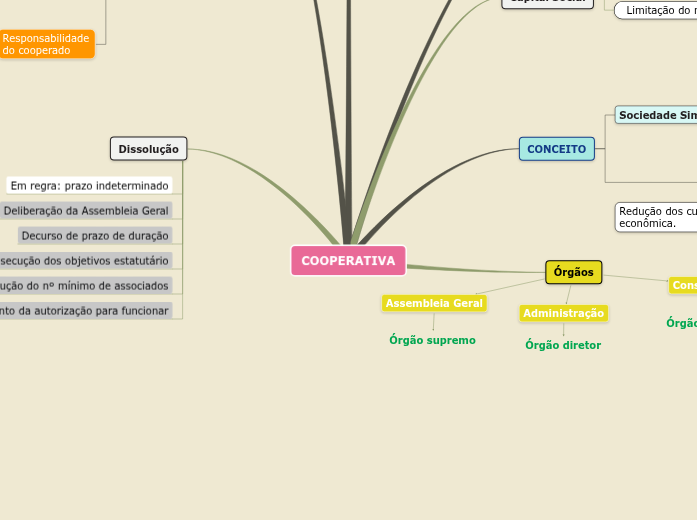 Sample Mind Map - Mapa Mental - Amostra