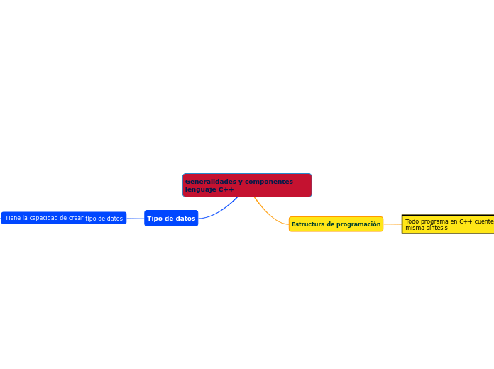 Generalidades y componentes lenguaje C++ - Mind Map