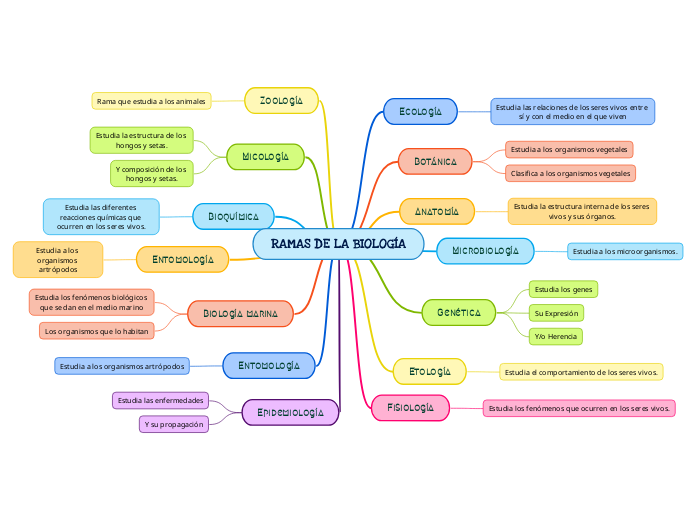 RAMAS DE LA BIOLOGÍA - Mind Map