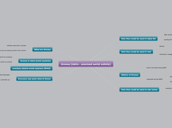 Drones (UAVs) - Mind Map
