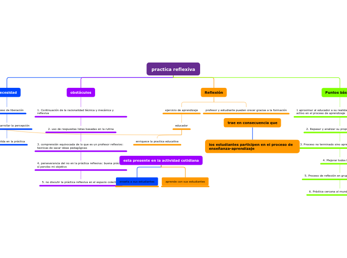 practica reflexiva - Mind Map