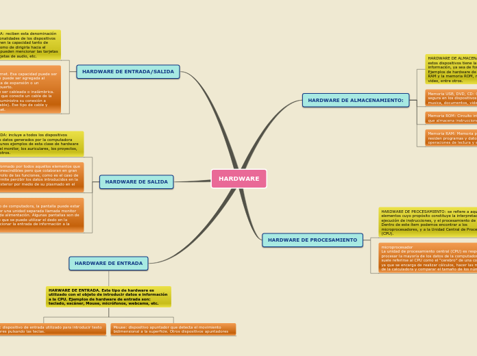 HARDWARE - Mind Map