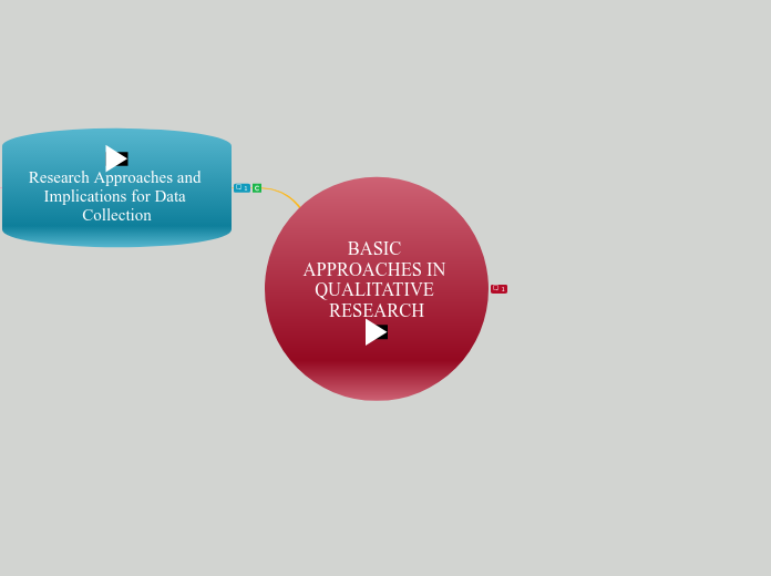 BASIC APPROACHES IN QUALITATIVE RESEARCH - Mind Map