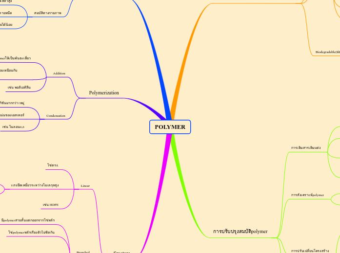 POLYMER - Mind Map