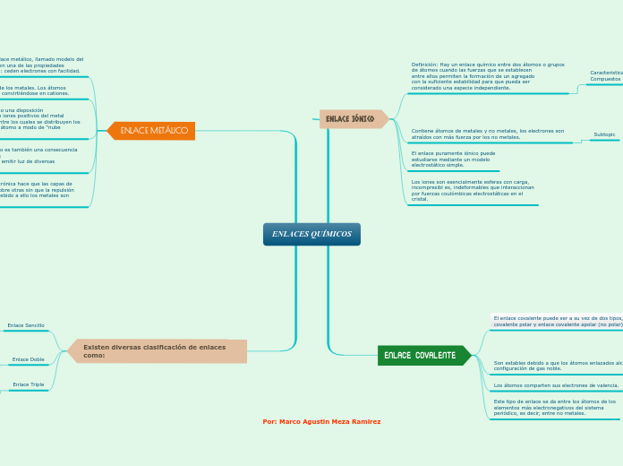 ENLACES QUÍMICOS - Mind Map