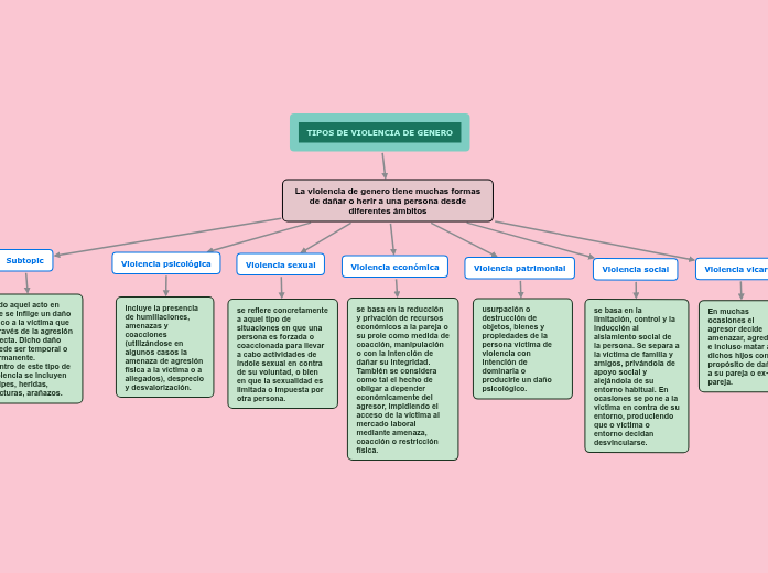 Tipos De Violencia De Genero Mind Map