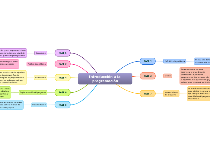 Introducción a la programación - Mind Map