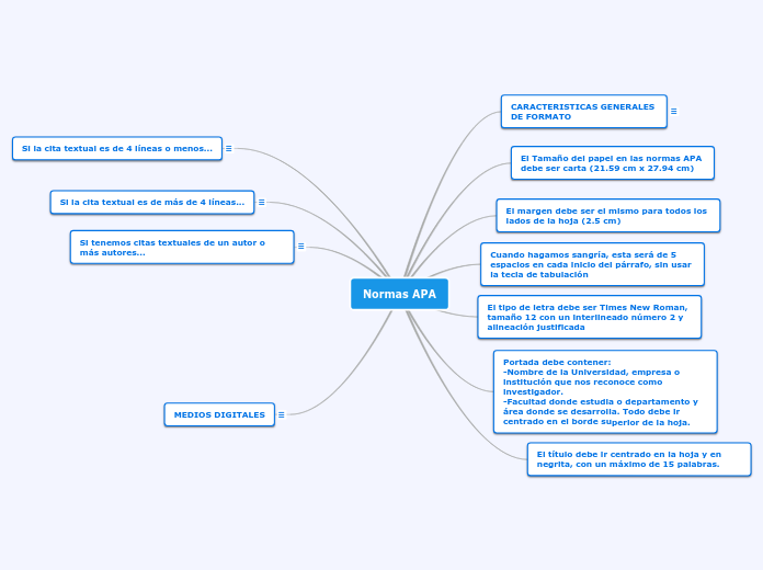Normas APA - Mind Map