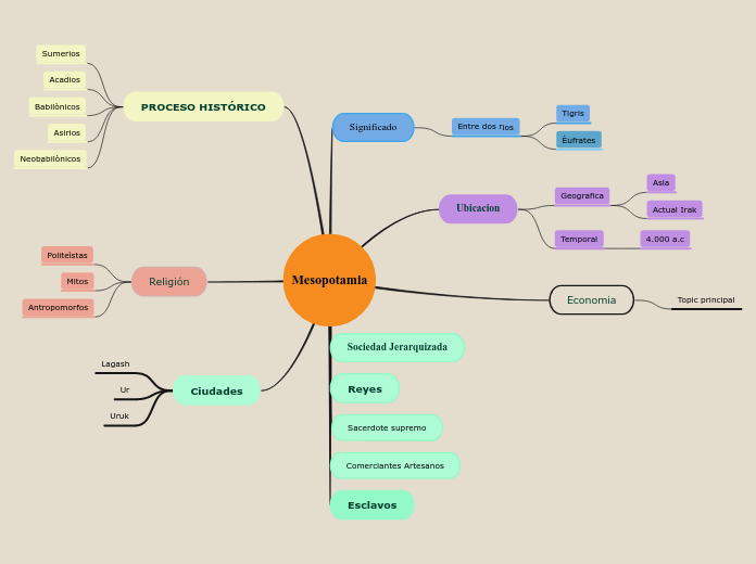 Mesopotamia - Mind Map