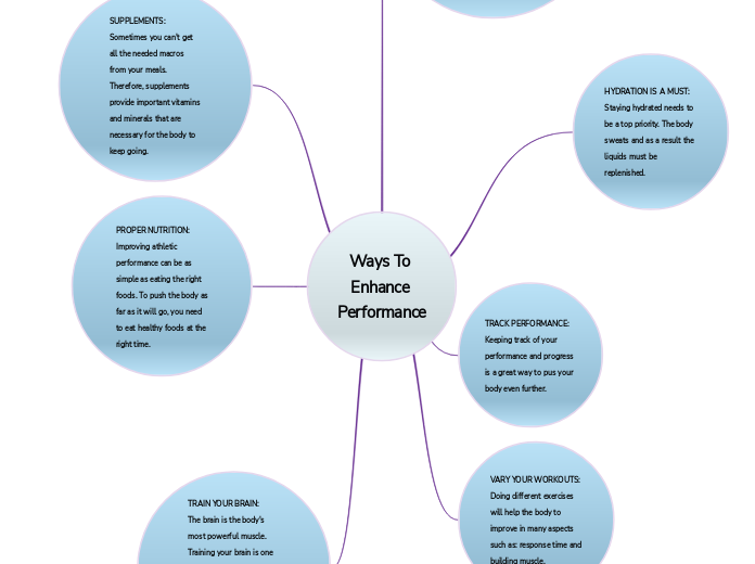 Ways To Enhance Performance - Mind Map