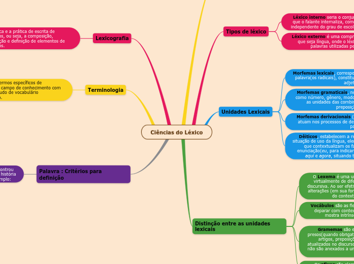 Ciências do Léxico - Mind Map