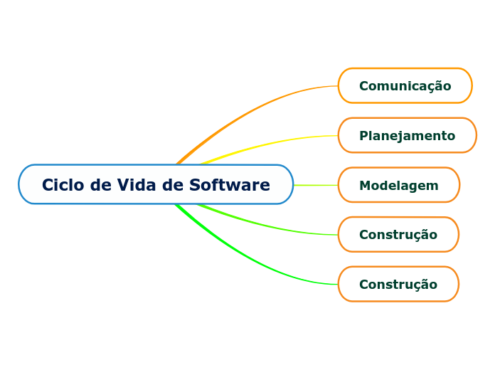Ciclo de Vida de Software - Mapa Mental - Amostra