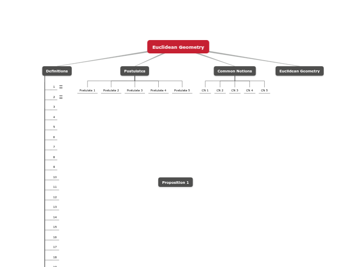 Euclidean Geometry - Mind Map