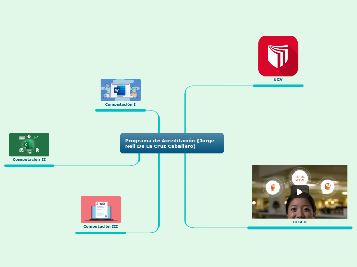 Programa de Acreditación (Jorge Neil De La...- Mind Map