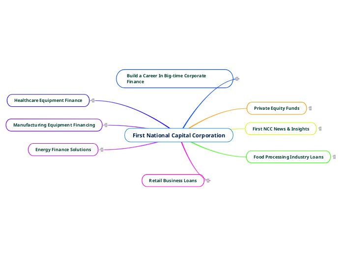 First National Capital Corporation - Mind Map