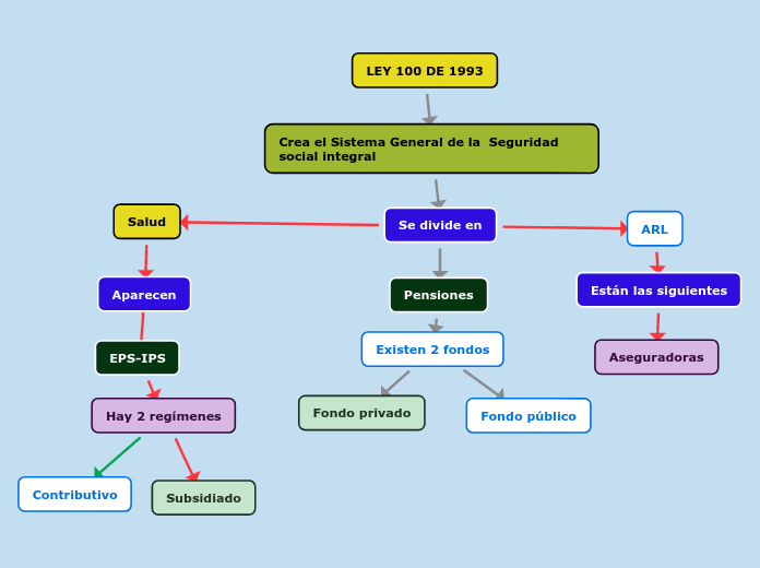 LEY 100 DE 1993 - Mind Map