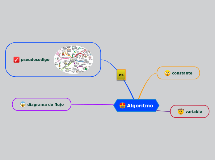 Algoritmo - Mind Map