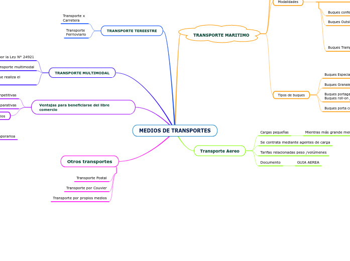 MEDIOS DE TRANSPORTES - Mind Map