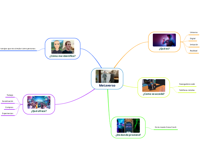 Metaverso - Mind Map