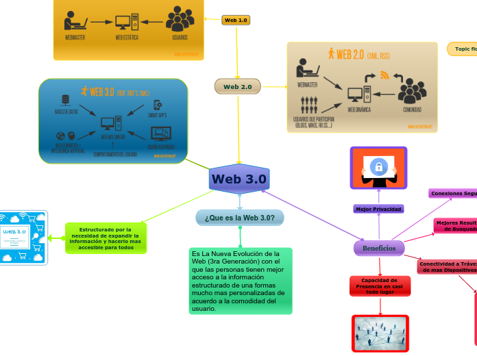 Web 3.0 - Mind Map