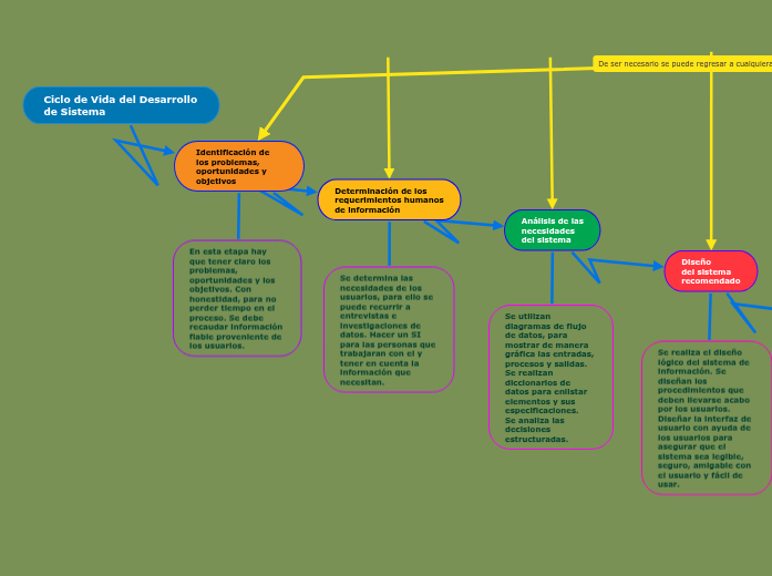 Ciclo de Vida del Desarrollo de Sistema - Mind Map