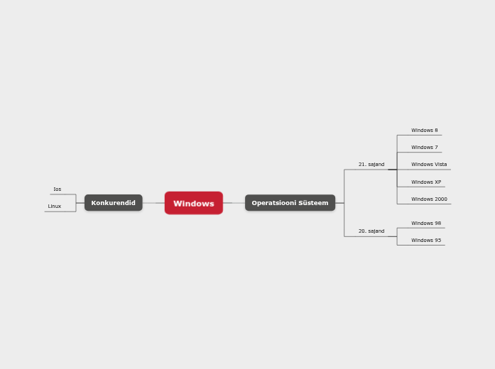 Windows - Mind Map