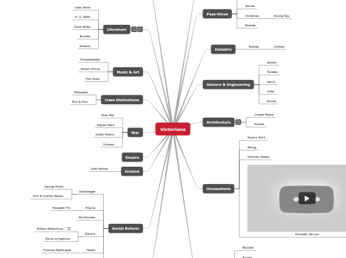 Victorians - Mind Map