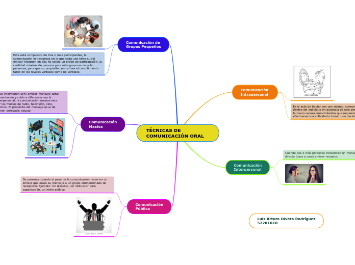 Tecnicas De Comunicacion Oral Mindmeister Mapa Mental Images And Photos Finder