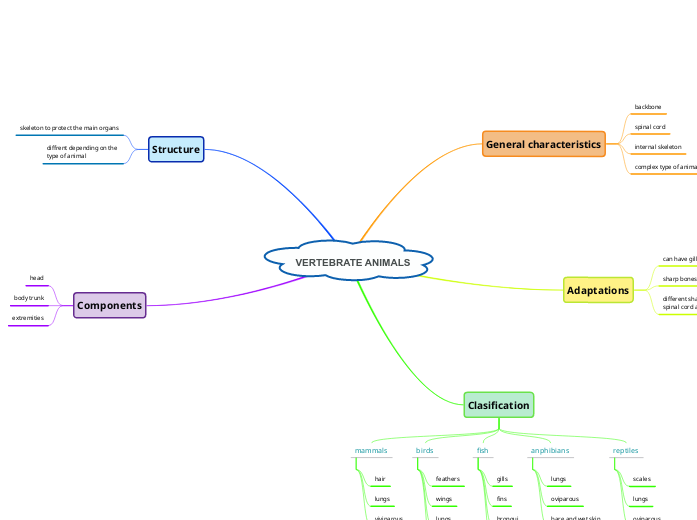 VERTEBRATE ANIMALS - Mind Map