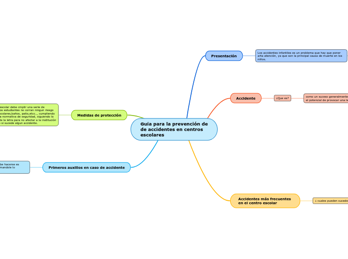 Guía para la prevención de de accidentes e...- Mind Map