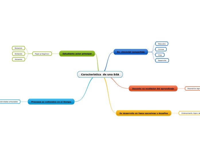 Caracteristica de una EdA - Mind Map