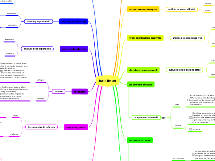 kali linux - Mind Map