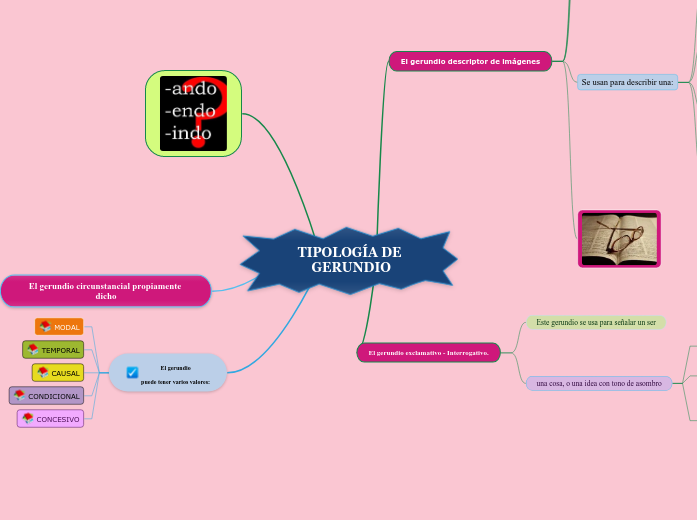TIPOLOGÍA DE GERUNDIO - Mind Map