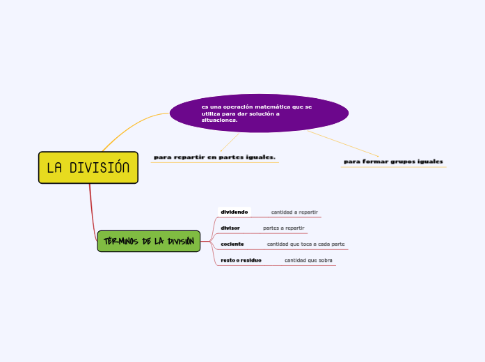 LA DIVISIÓN - Mind Map