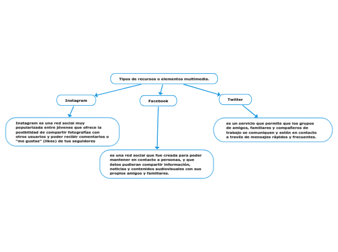 Tipos de recursos o elementos multimedia. - Mind Map