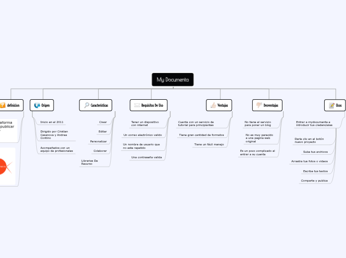 my documenta - Mind Map