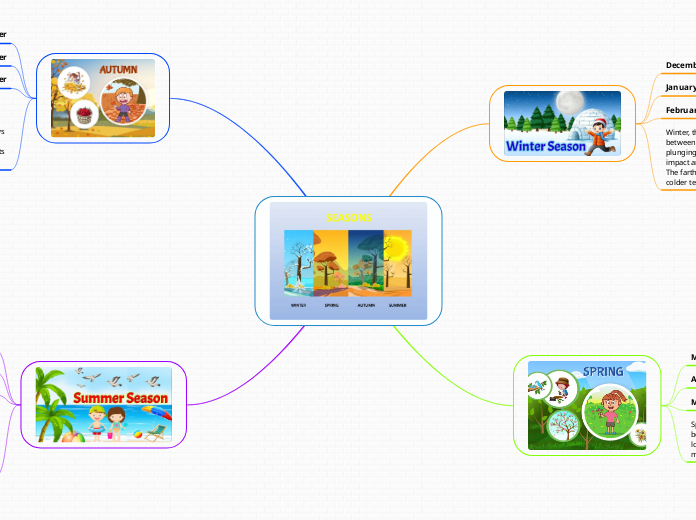 SEASONS - Mind Map