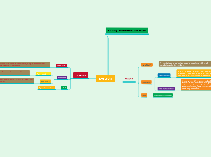 Dystopia - Mind Map