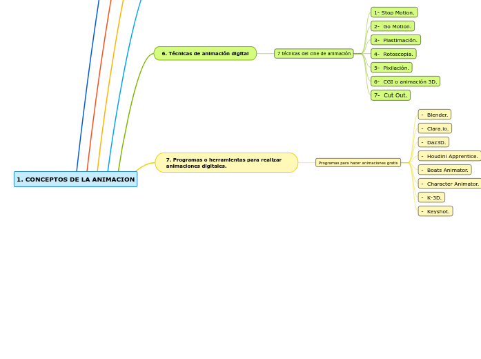 1. CONCEPTOS DE LA ANIMACION - Mind Map