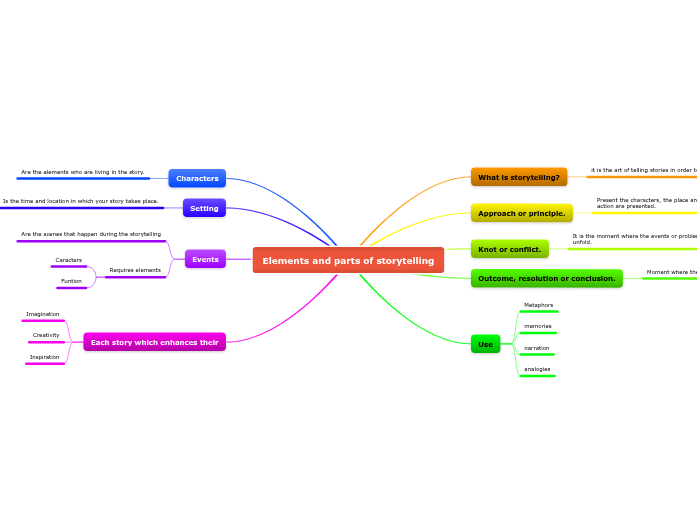 Elements and parts of storytelling - Mind Map