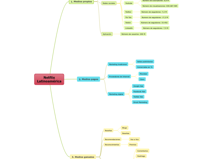 Netflix Latinoamérica - Mind Map