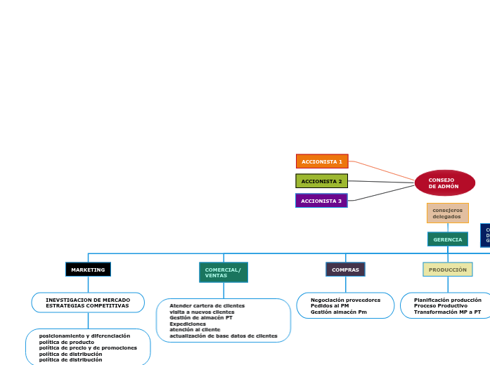CONSEJO DE ADMÓN - Mind Map