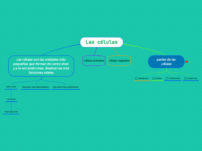Las células - Mind Map