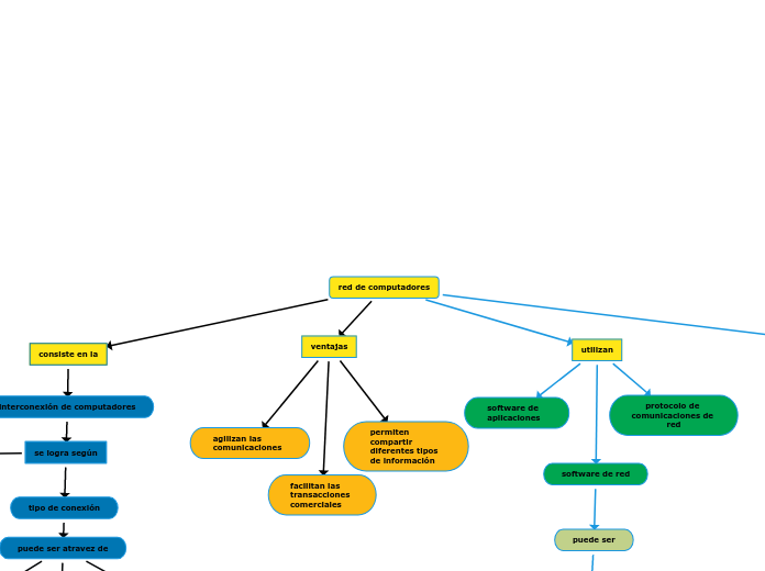 red de computadores - Mind Map