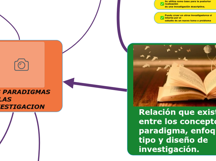 Relación que existe entre los conceptos de...- Mind Map