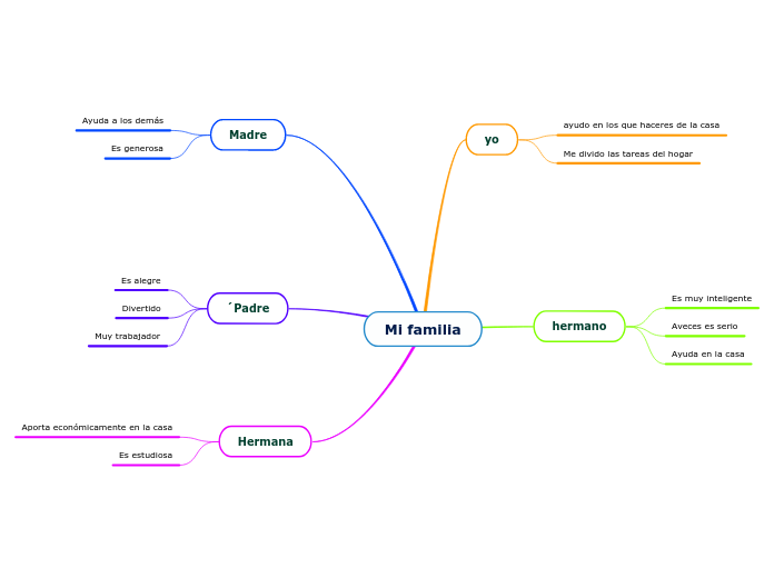 Mi familia - Mind Map
