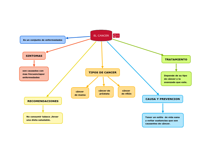 EL CANCER - Mind Map