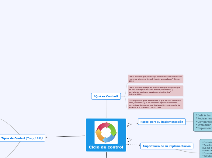 Ciclo de control - Mind Map